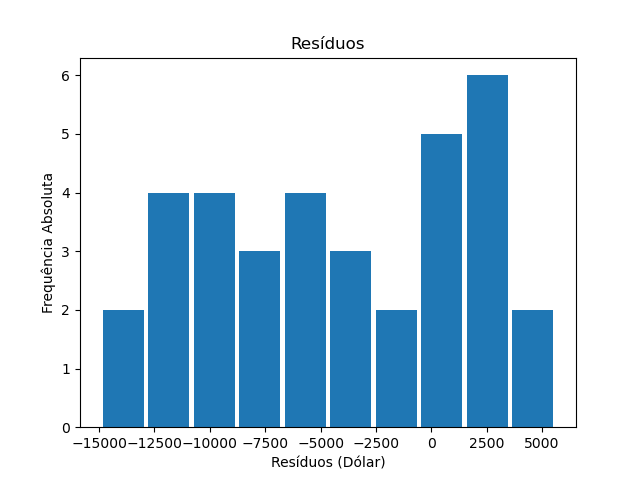 Regressão Linear Simples Com Python E Sklearn Dev40